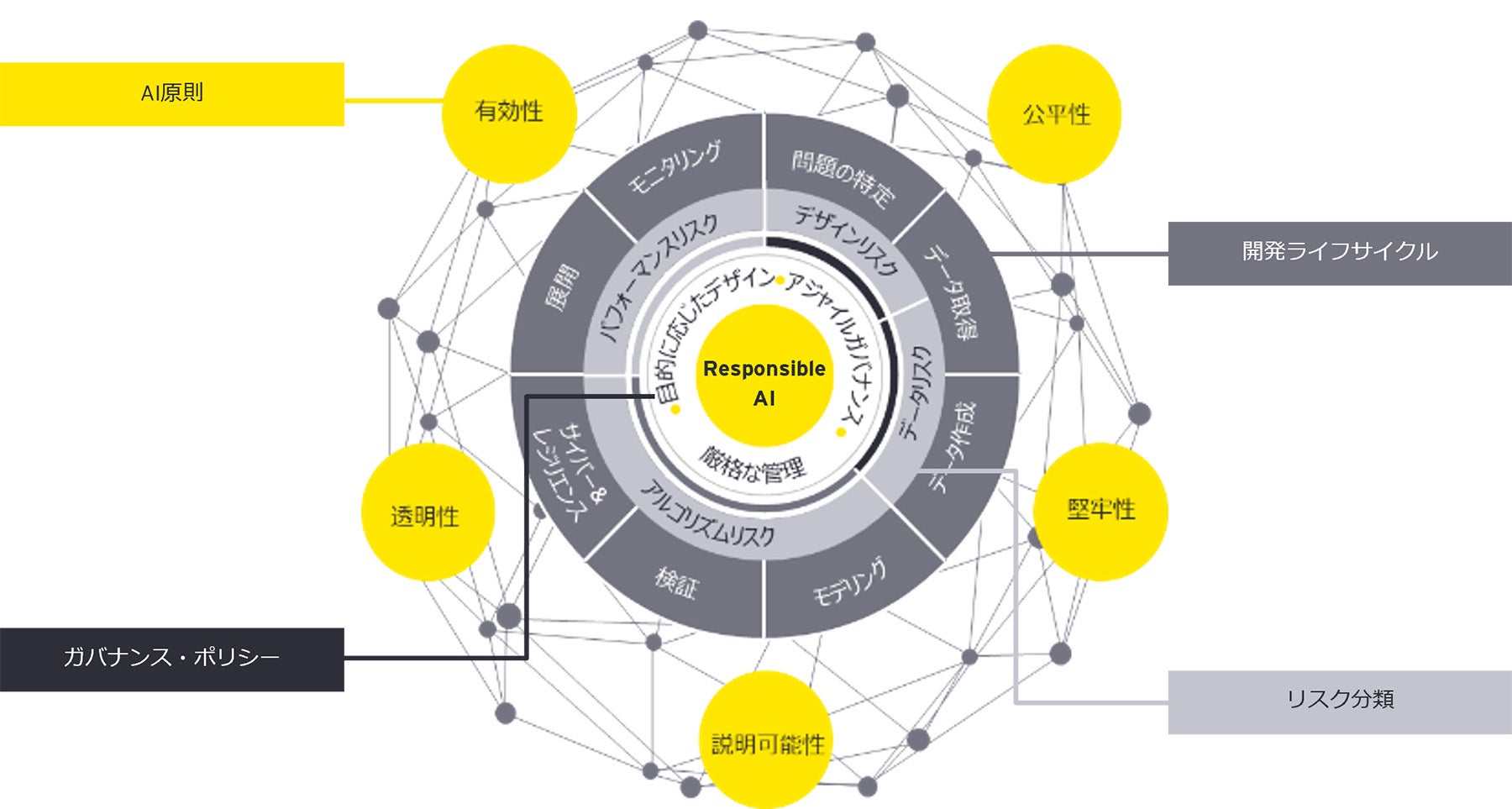 生成AI時代のデジタルガバナンス 第三者認証による信頼性の確立 | EY Japan