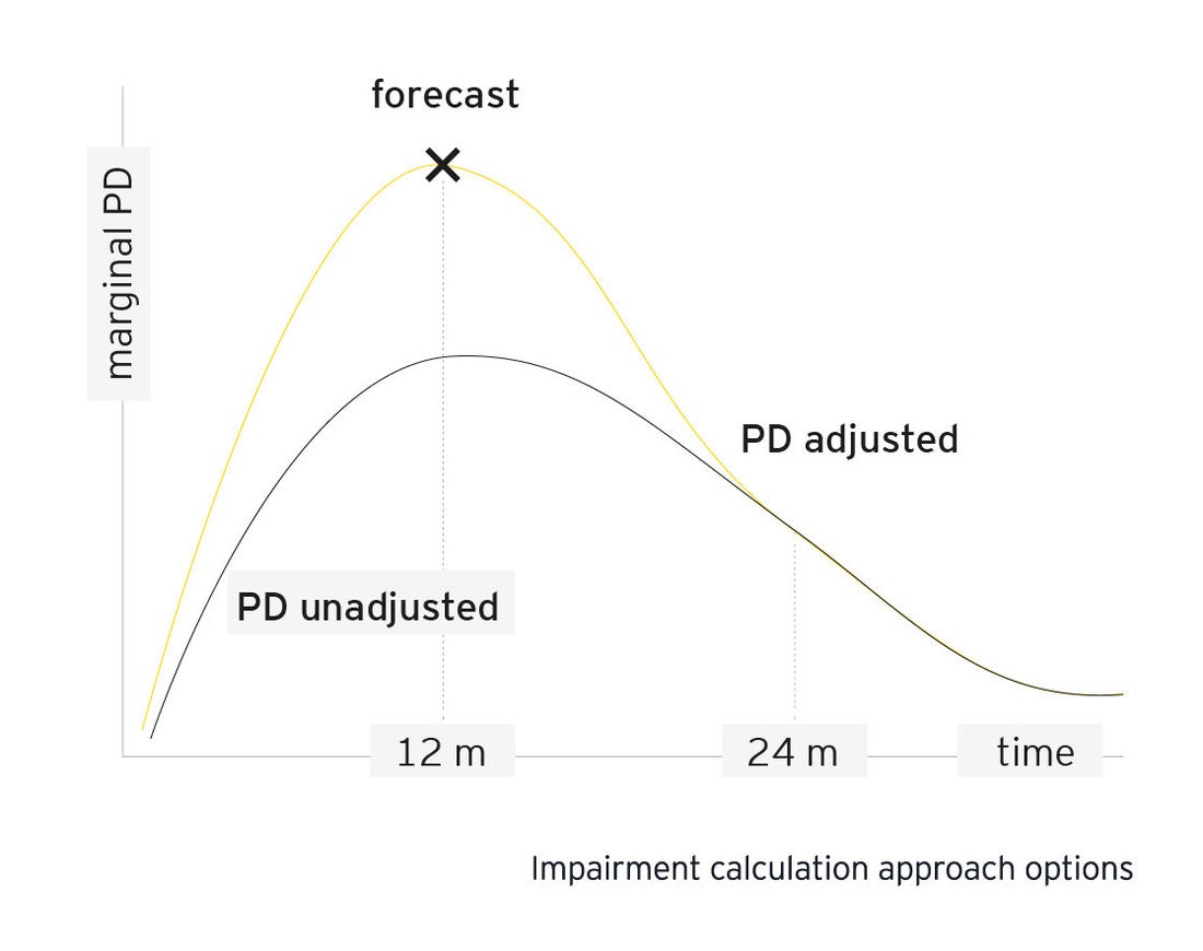 LIC Solution® for calculating Expected Credit Loss | EY - Czech Republic