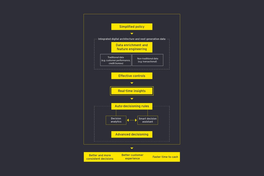 How SME lenders can build next-generation credit decisioning | EY - Global