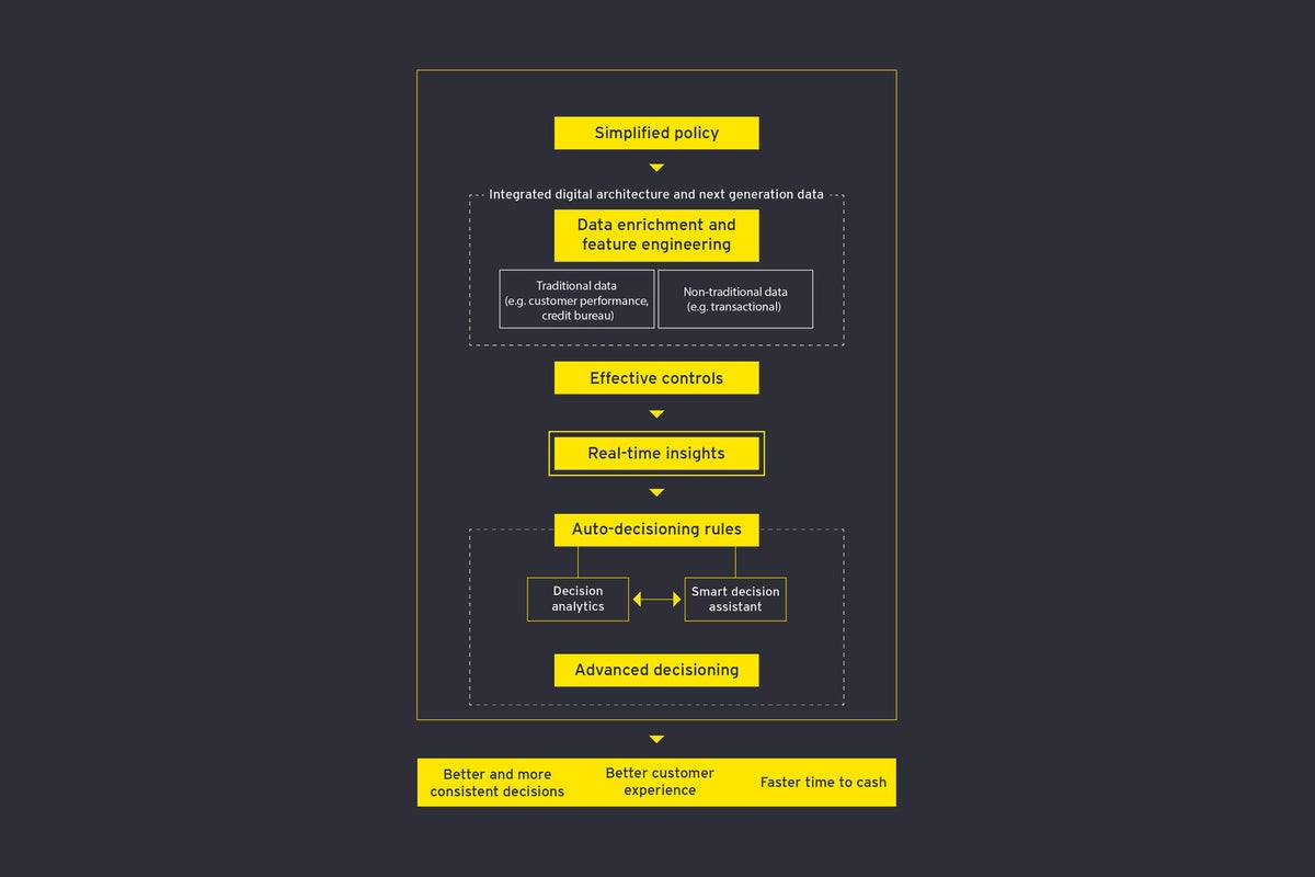 How SME lenders can build next-generation credit decisioning | EY - Global