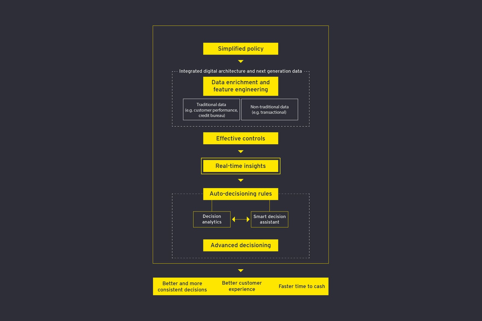 How SME lenders can build next-generation credit decisioning | EY - Global