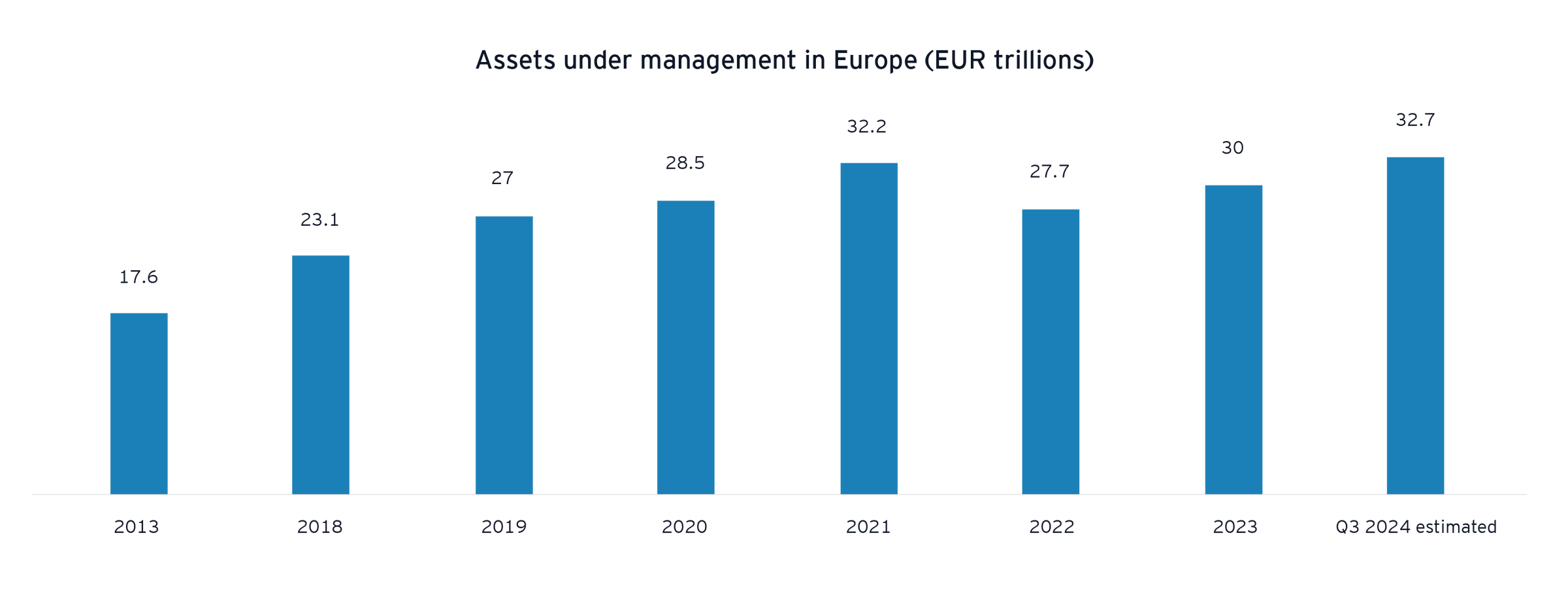 From traditional to transformational: The future of Asset Management ...