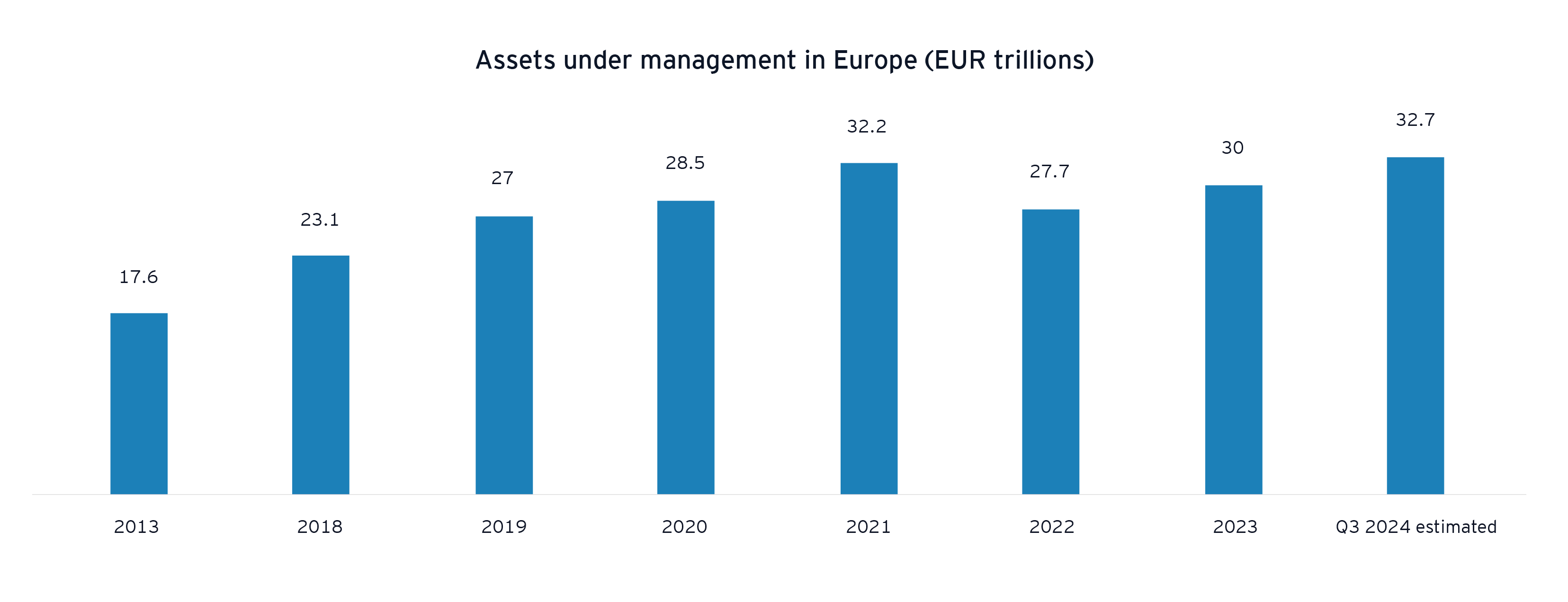 From traditional to transformational: The future of Asset Management ...