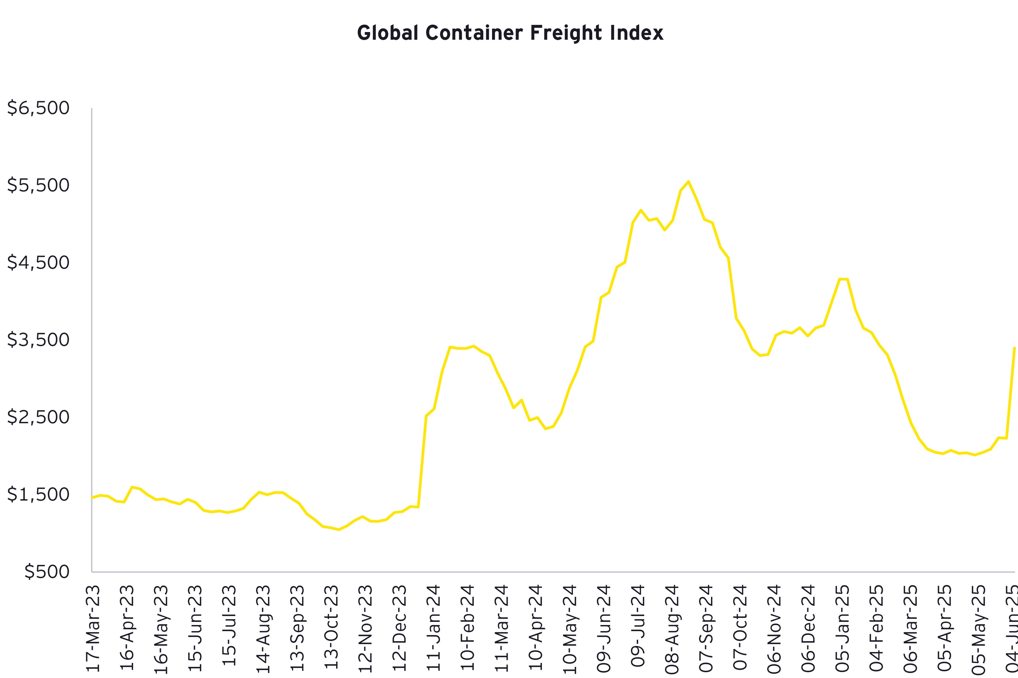 Straws in the wind: supply chain quarterly update | EY - US