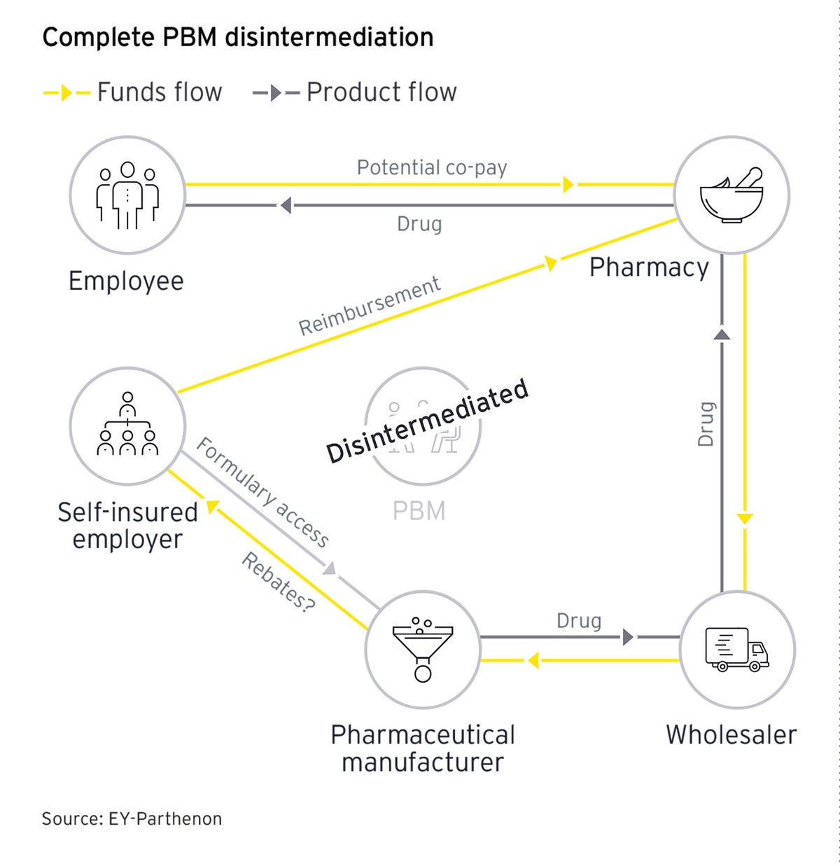 How can the pharma value chain be more efficient? | EY - US
