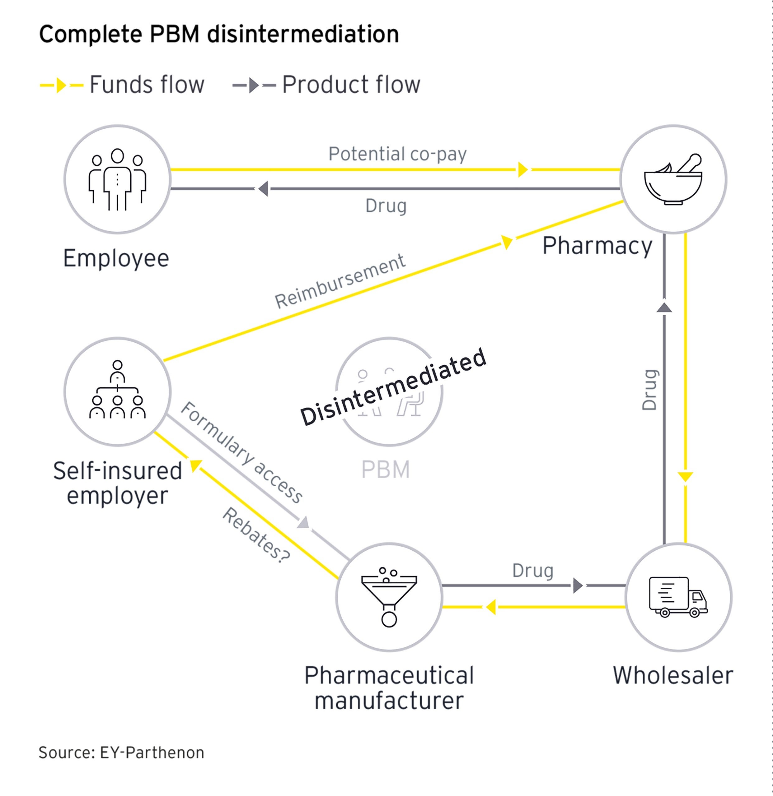 How can the pharma value chain be more efficient? | EY - US