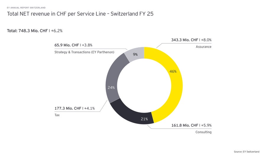 EY Switzerland Annual Report FY25 | EY - Switzerland