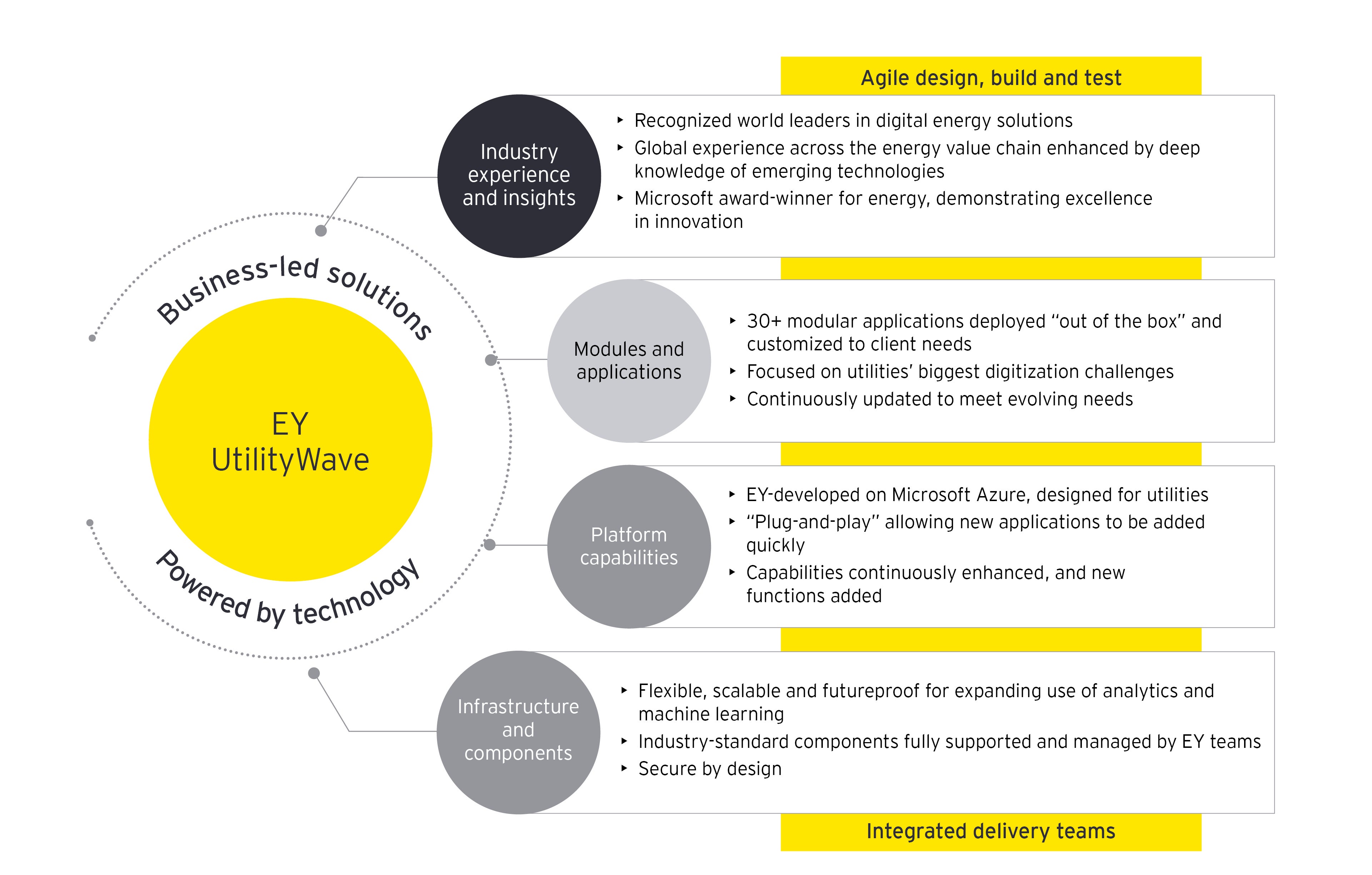 EY UtilityWave | Digital network integration platform | EY - UK