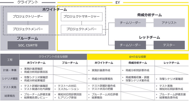 脅威ベースのペネトレーションテスト（TLPT／Threat-Led Penetration Testing） | EY Japan