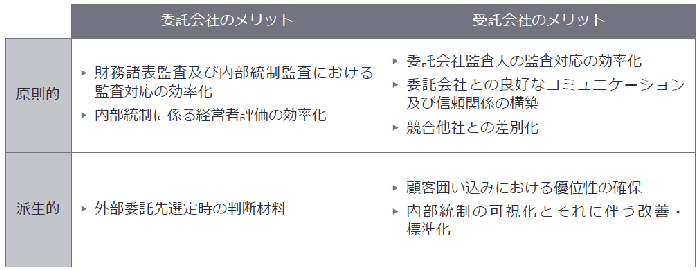 SOC1 (System and Organization Controls for Service Organizations) | EY Japan