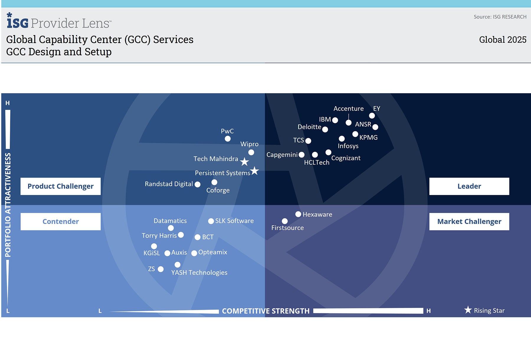 EY named leader in GCC Setup and Optimization: ISG Provider Lens 2025 ...