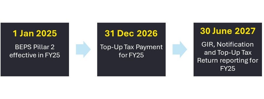Indonesia MOF issues a regulation to implement BEPS Pillar Two | EY ...