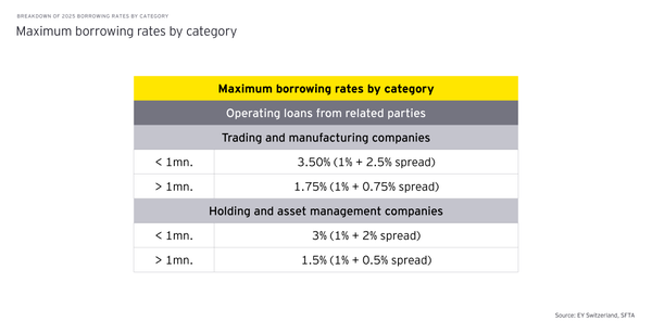 What taxpayers need to know about SFTA’s safe harbor rates | EY ...