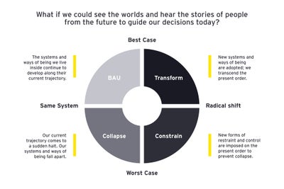 Four Futures Stockholm | EY - Sweden