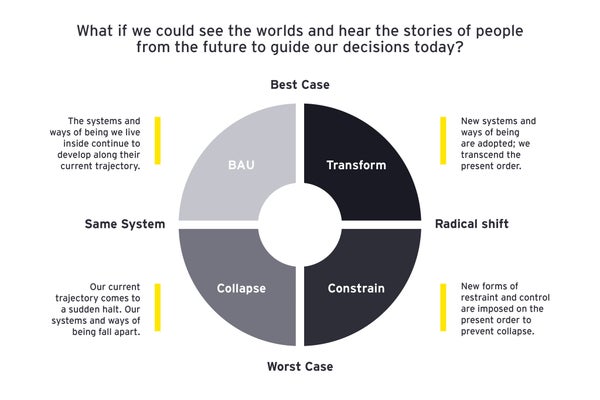 Four Futures Stockholm | EY - Sweden