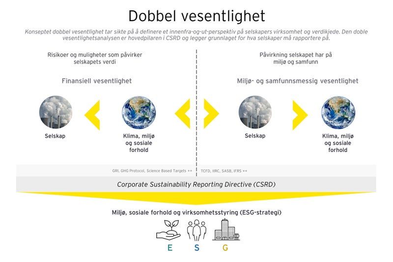 Dobbel vesentlighetsanalyse og hvorfor det er et krav i CSRD | EY Norge