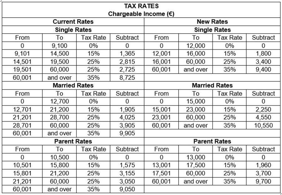 Malta Budget 2025 | EY - Global