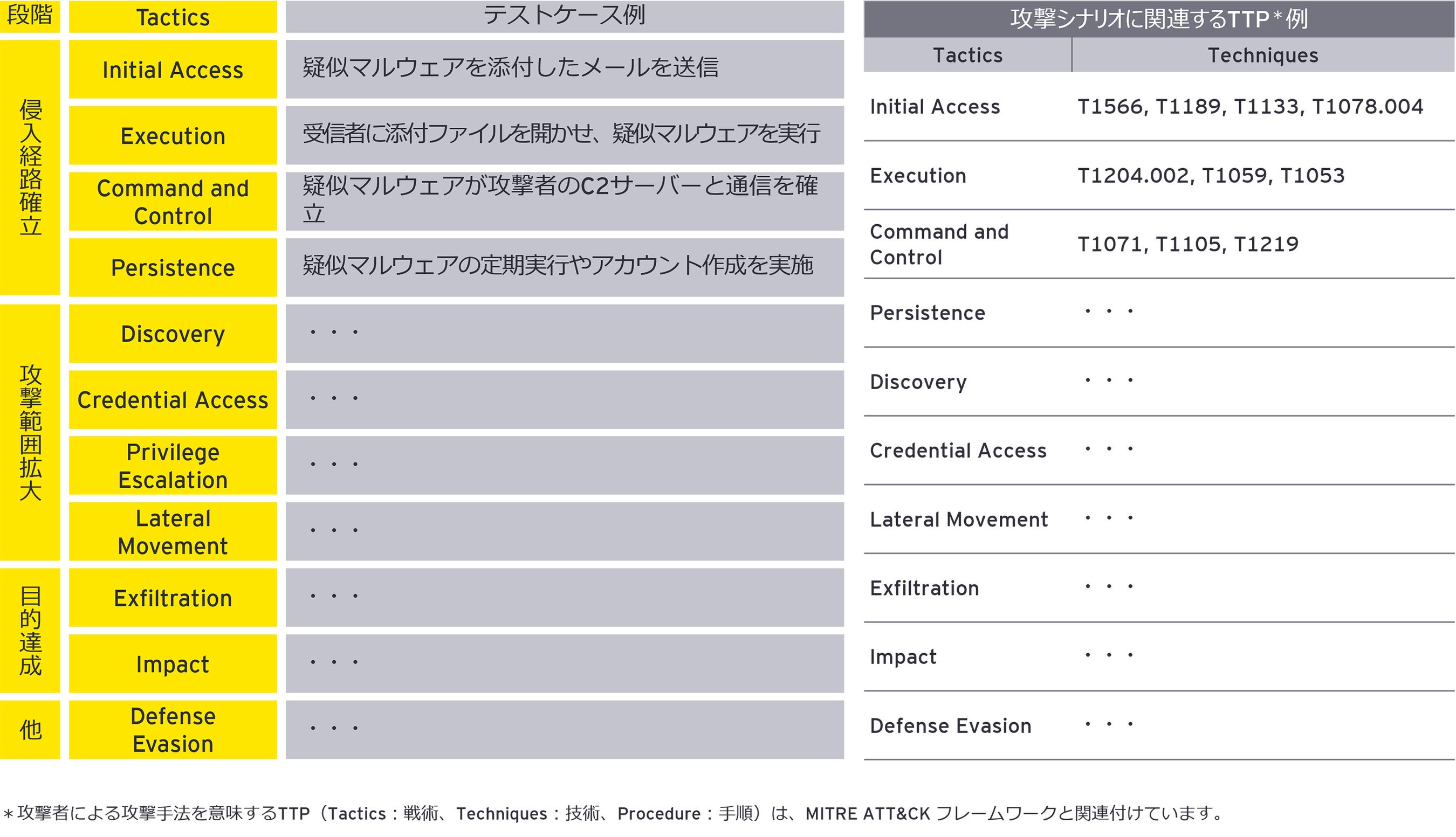 脅威ベースのペネトレーションテスト（TLPT／Threat-Led Penetration Testing） | EY Japan