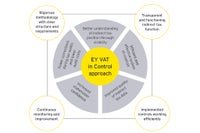 VAT, GST, sales and other consumption taxes | EY - Switzerland