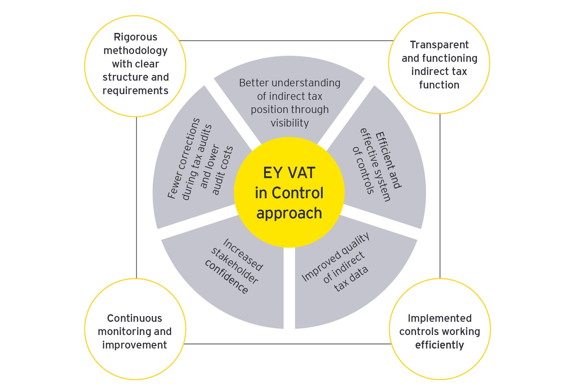 VAT, GST, sales and other consumption taxes | EY Philippines