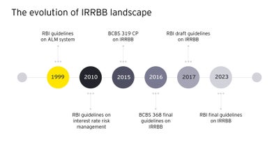 RBI Guidelines on Bank Interest Rate Risks | EY - India