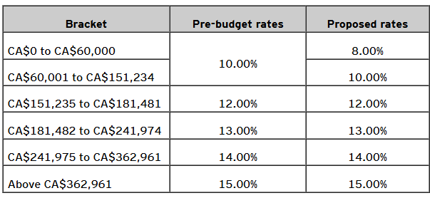 Canada | Alberta budget 2025-26 | EY - Global