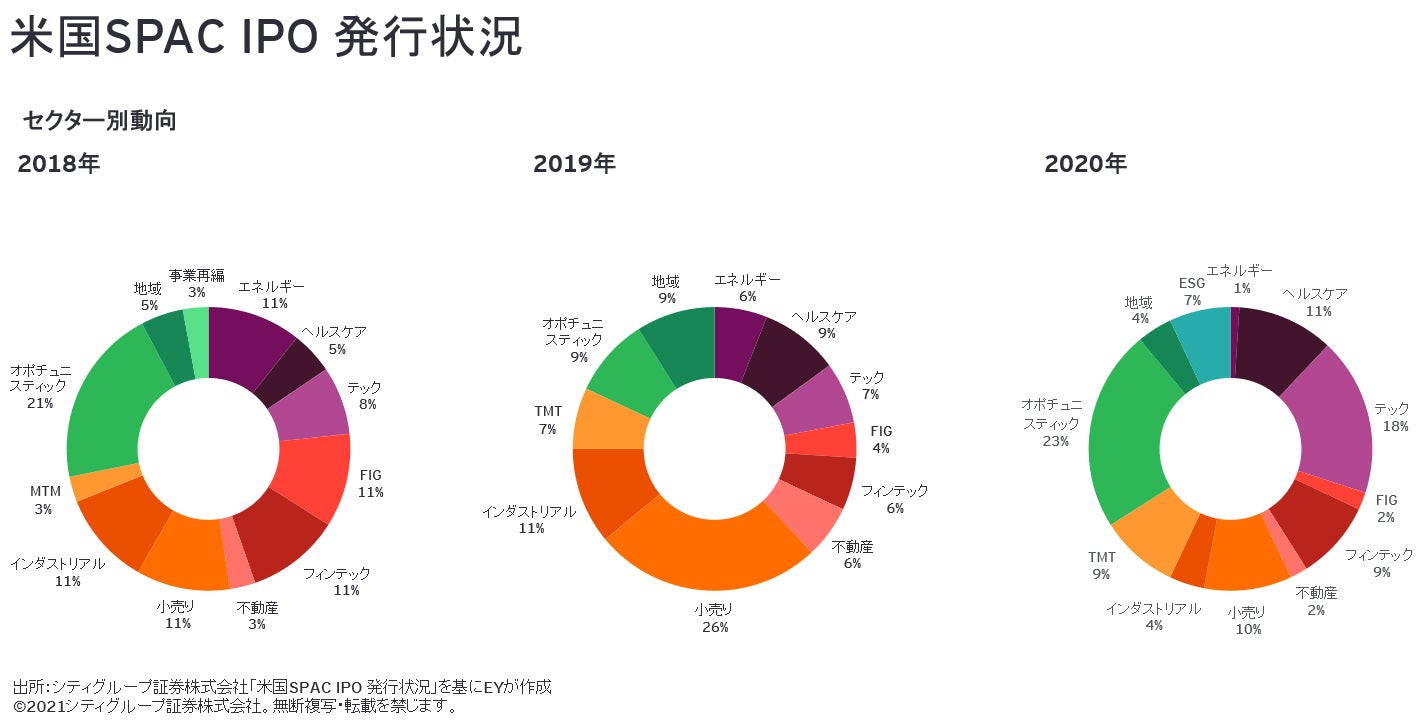 米国SPAC・DeSPACの最新動向と監査・会計・税務上の留意点とは | EY Japan