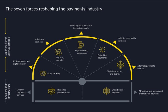 How the rise of PayTech is reshaping the payments landscape | EY - Global