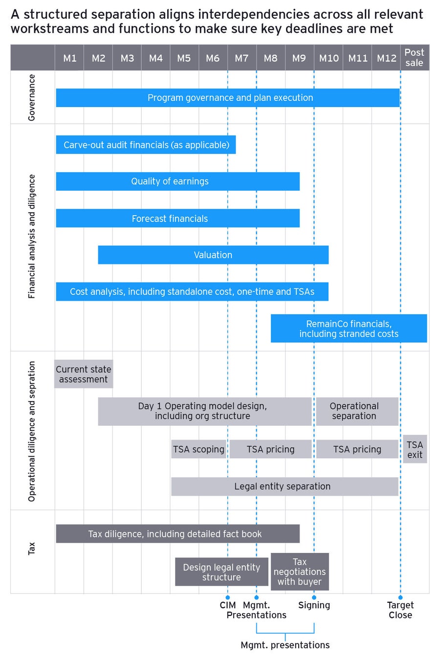 Boosting carve-out sale value with financial management | EY - US