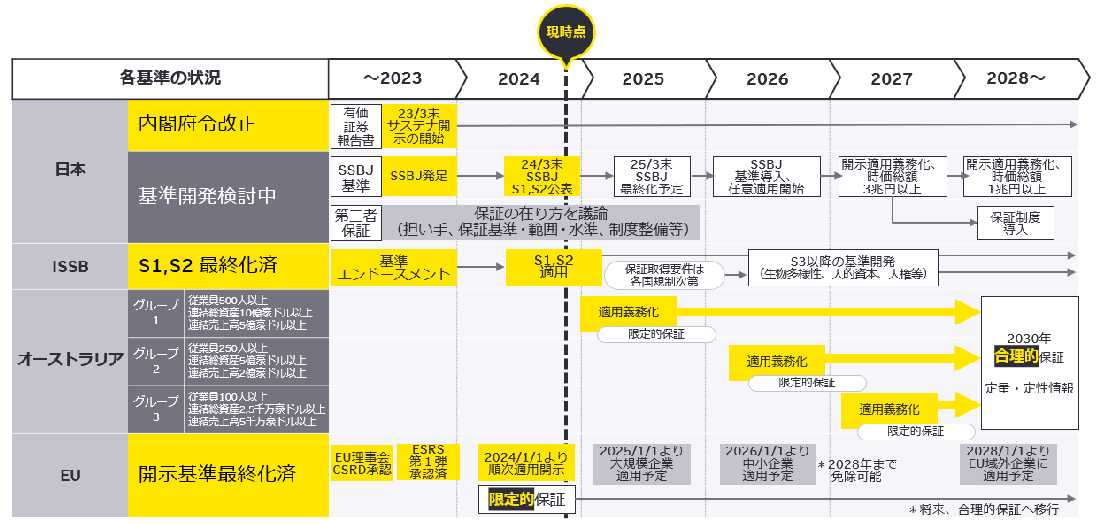 ESGデータマネジメント体制の構築：サステナビリティ情報開示義務化に向けて | EY Japan