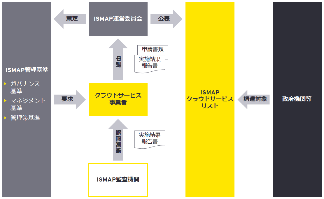 政府情報システムのためのセキュリティ評価制度（ISMAP） | EY Japan