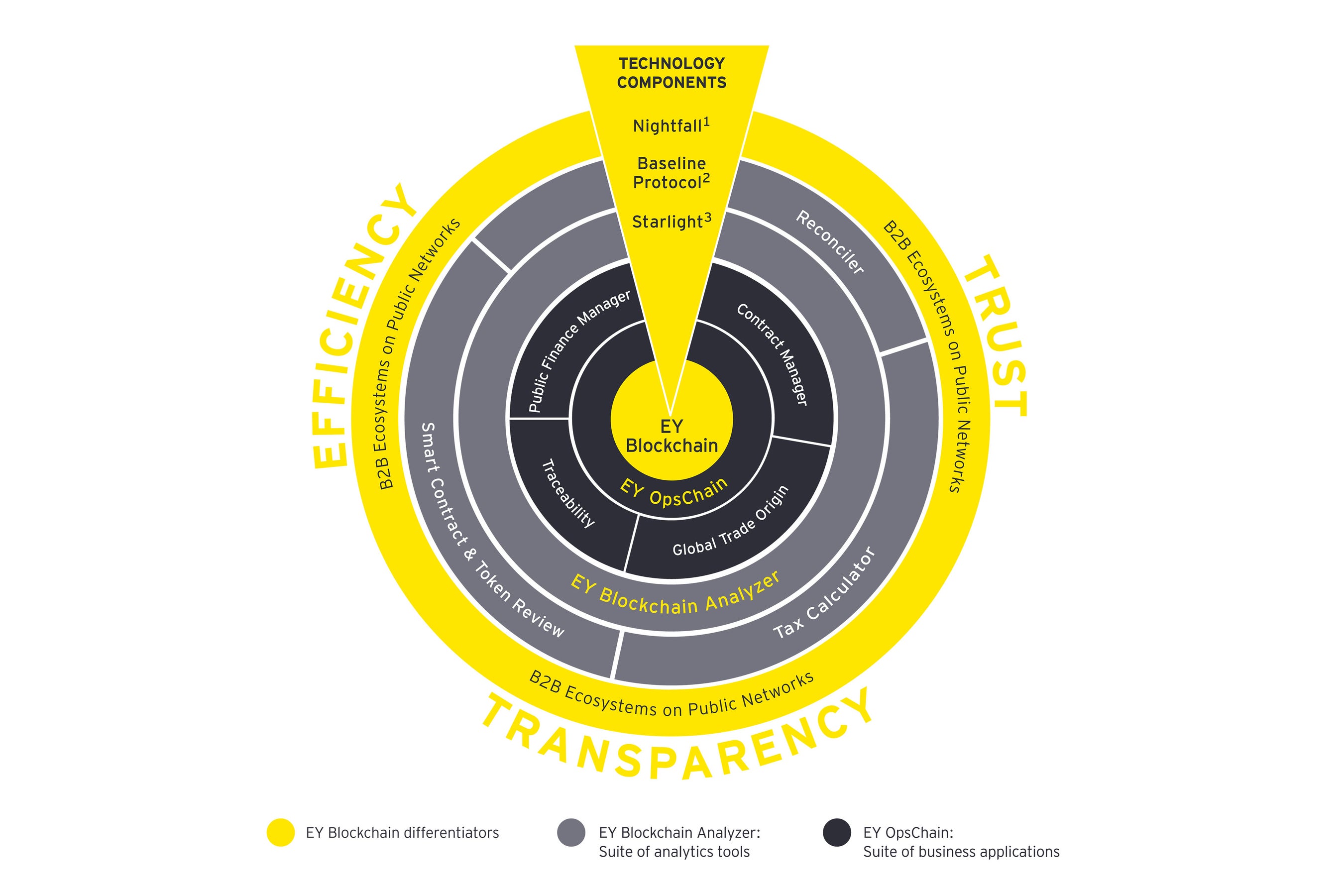 Blockchain solutions | Platforms, insights & services | EY - Global ...