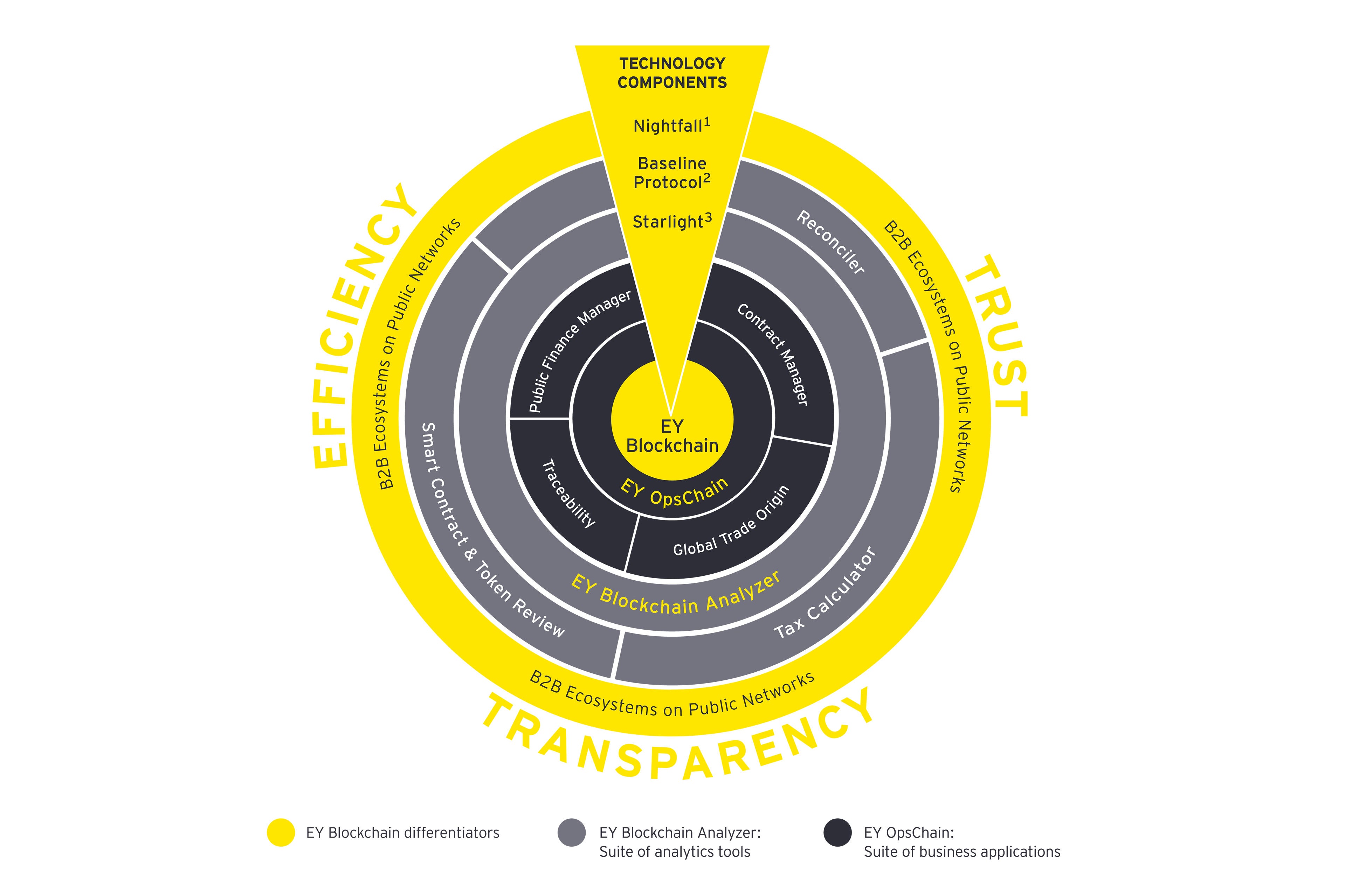 Blockchain solutions | Platforms, insights & services | EY - Global ...
