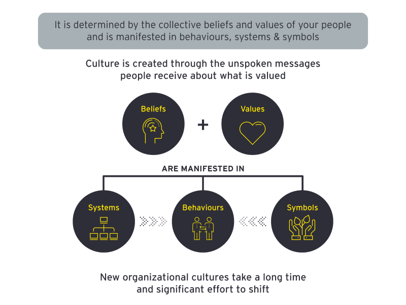 Corporate Culture | EY - Canada
