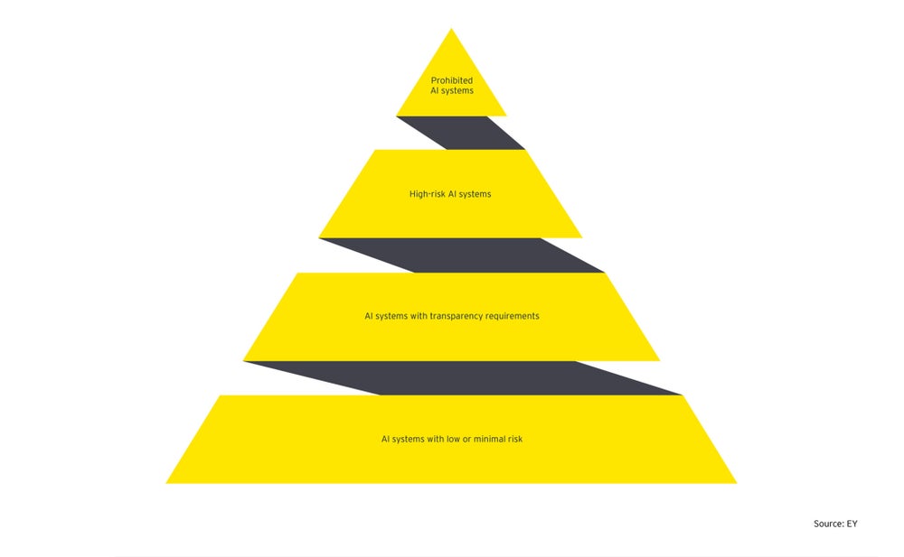 EU AI Act Roadmap: What does the AI act mean for your organization ...