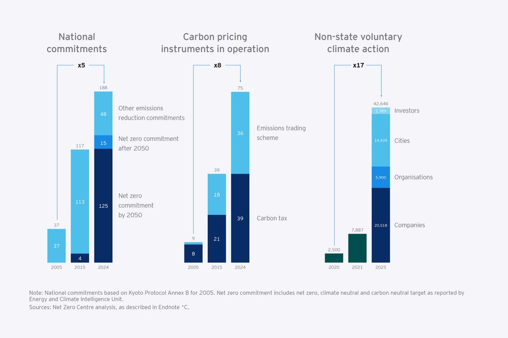 2035 climate target: Eight keys to achieve net zero | EY - Australia