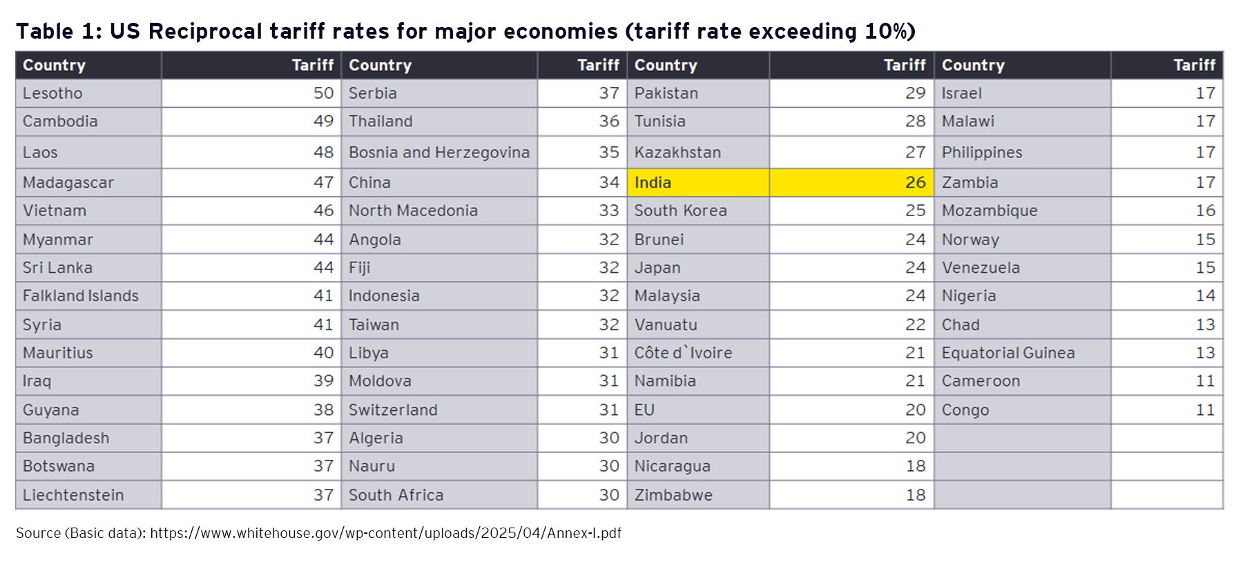 Sailing through global tariff headwinds | EY - India