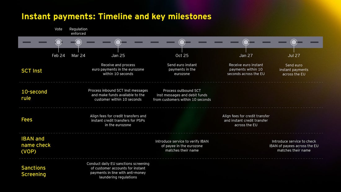 EU instant payments: Challenges and compliance by 2025 | EY - Global