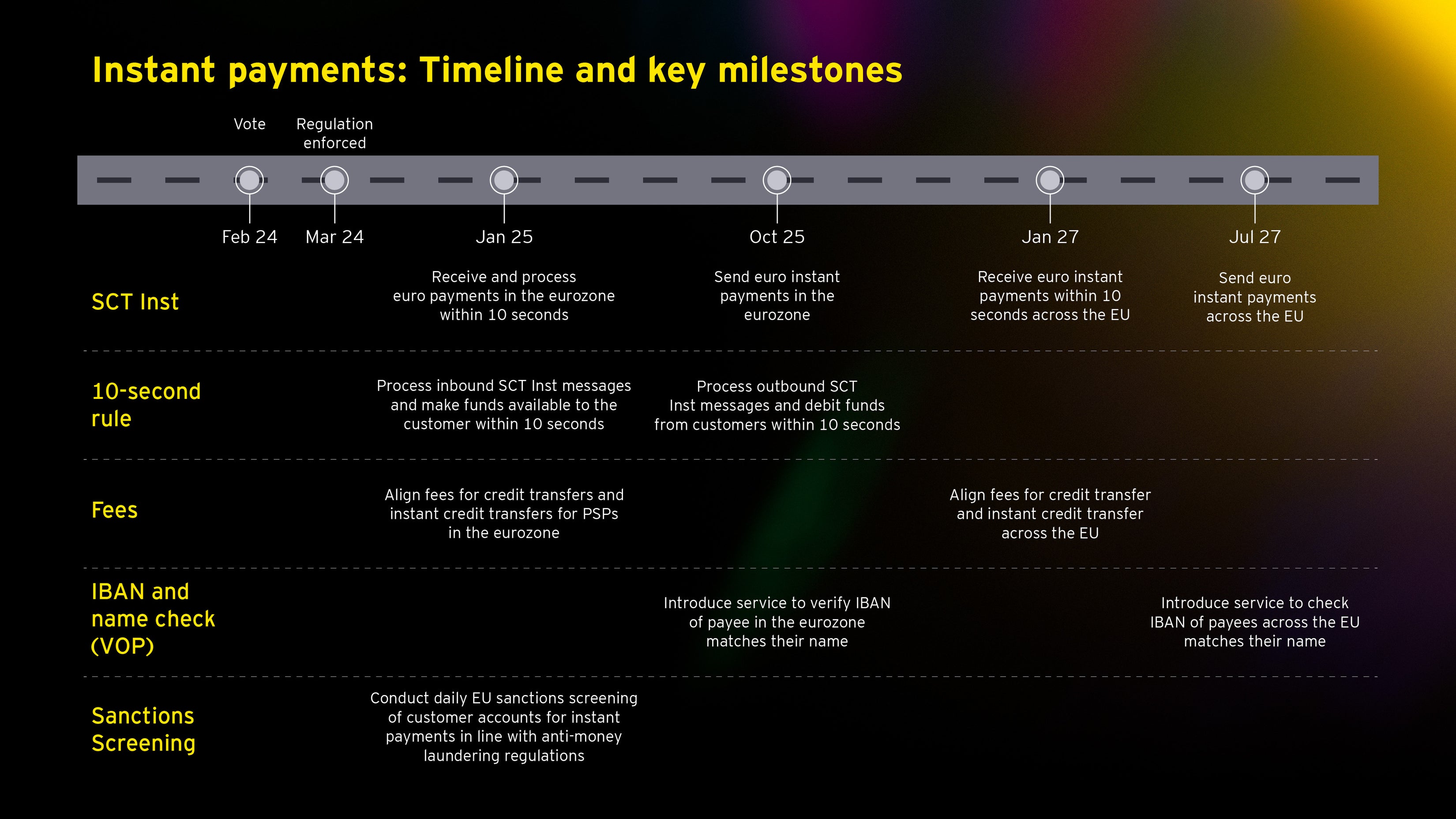 EU instant payments: Challenges and compliance by 2025 | EY - Global