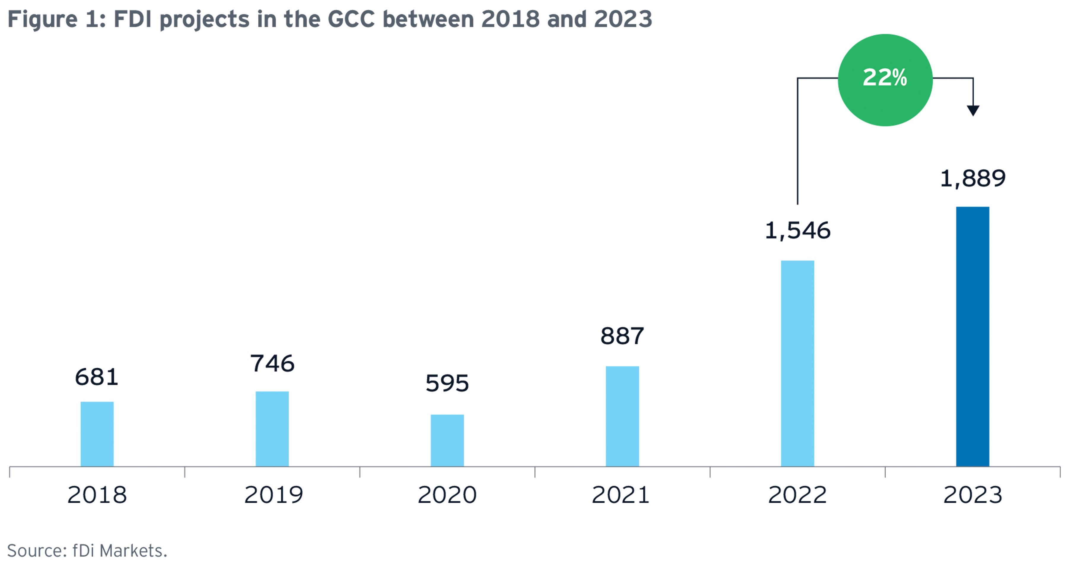 How the GCC is leveraging foreign direct investment to boost regional ...