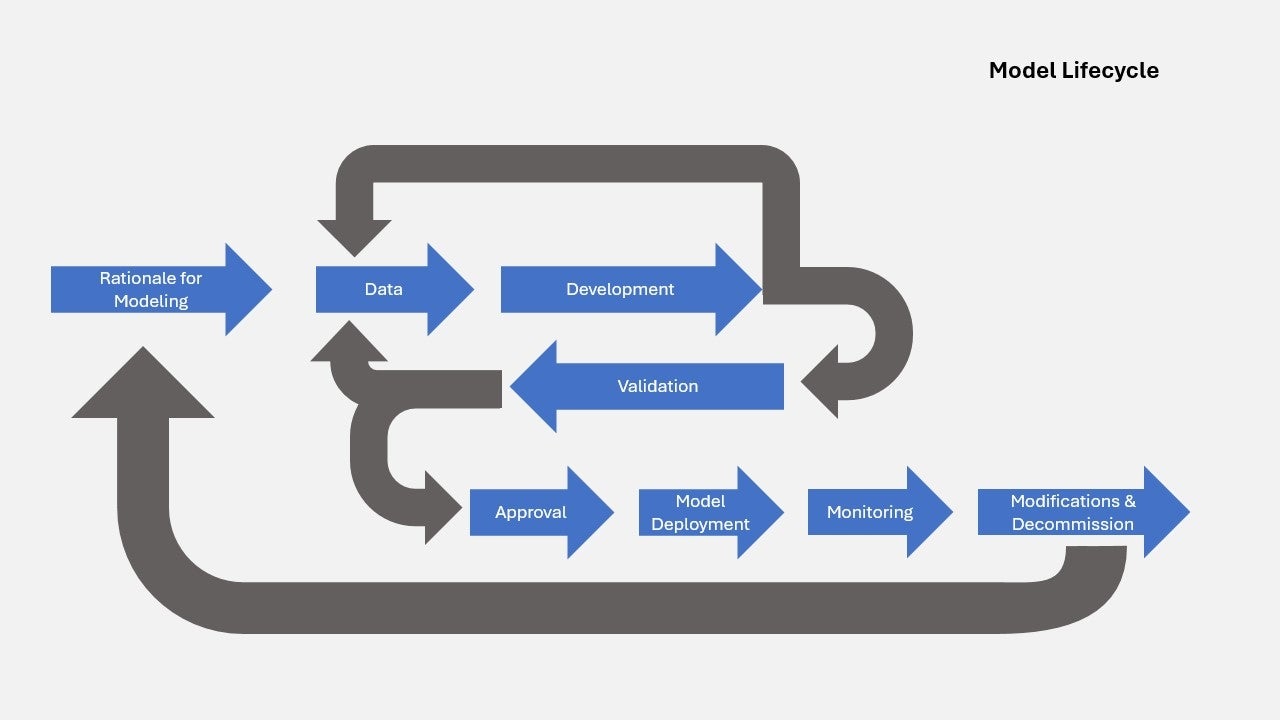 How model risk management meets OSFI guidelines | EY Canada | EY - Canada