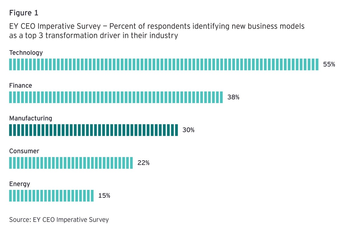 Industrial companies lead business model innovation | EY - Global