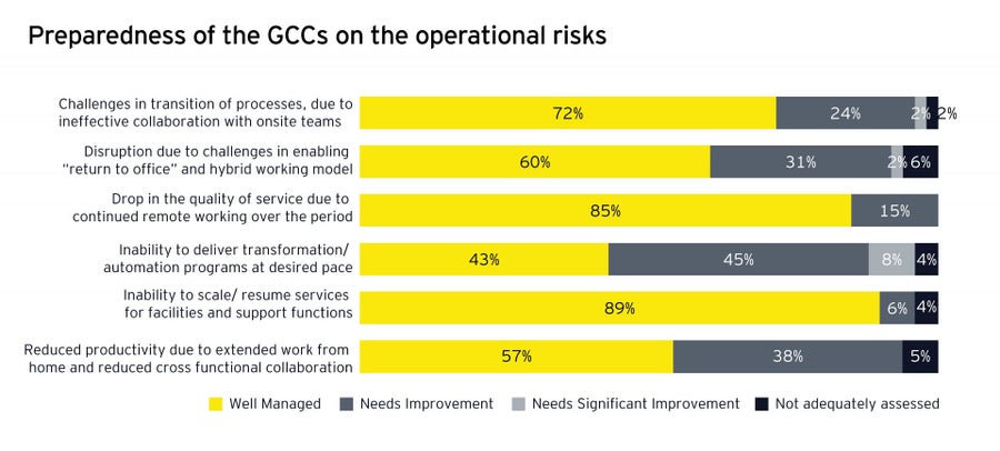 Reshaping today to reinvent tomorrow with GCCs | EY - India
