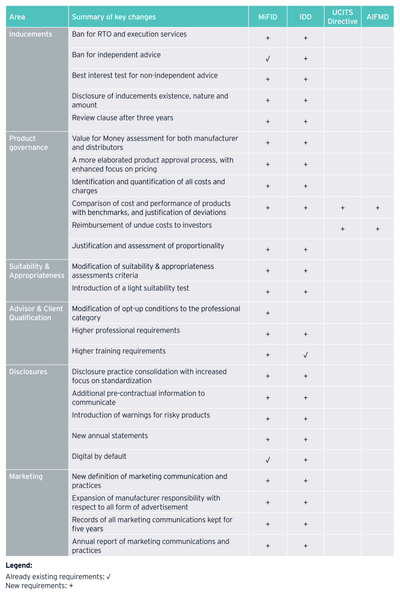 Where does the EU Retail Investment Strategy stand? | EY Luxembourg