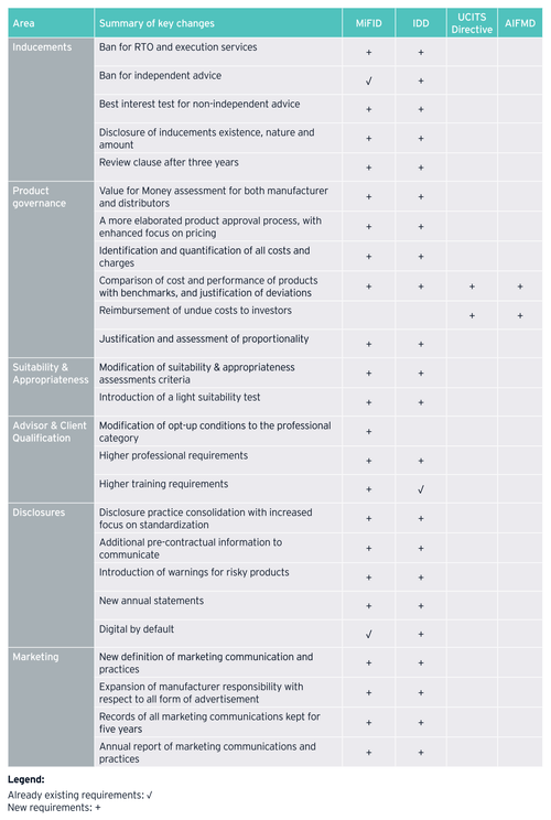 Where does the EU Retail Investment Strategy stand? | EY Luxembourg