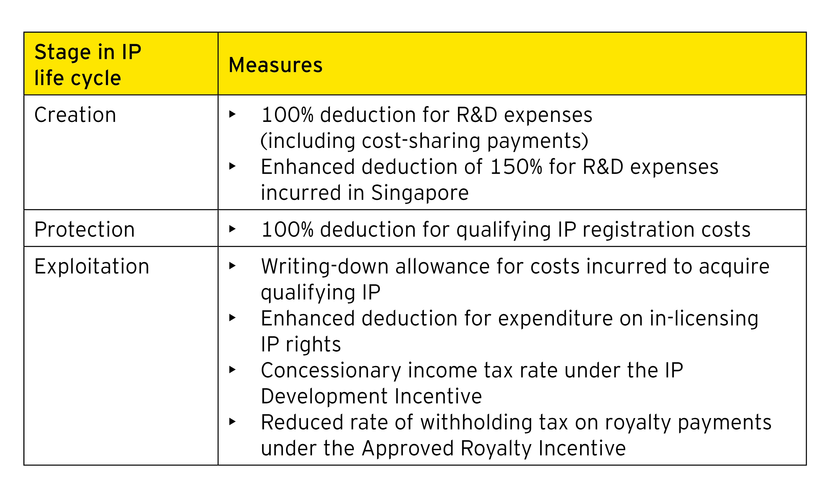 How global tax changes can impact Singapore’s IP ecosystem | EY Singapore