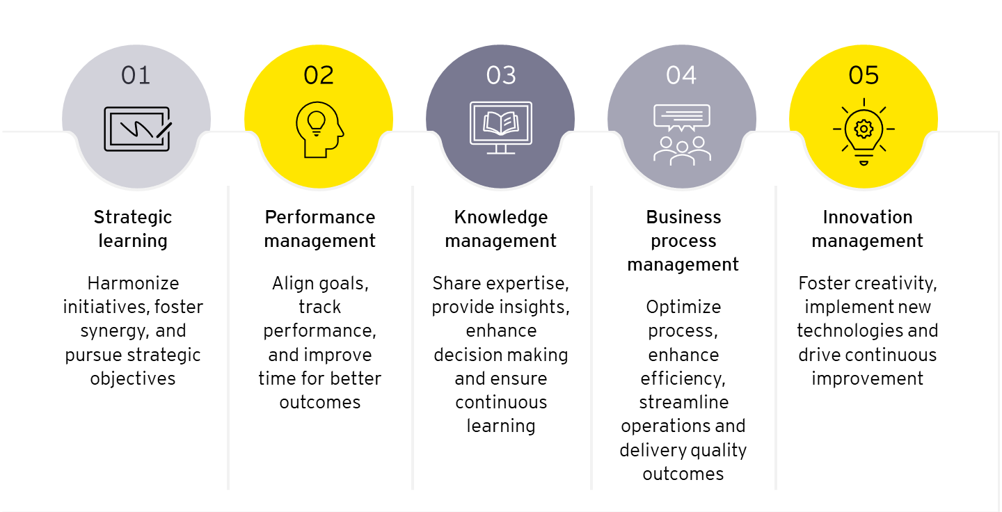 Why Firms use GCCs for Centres of Excellence | EY - India