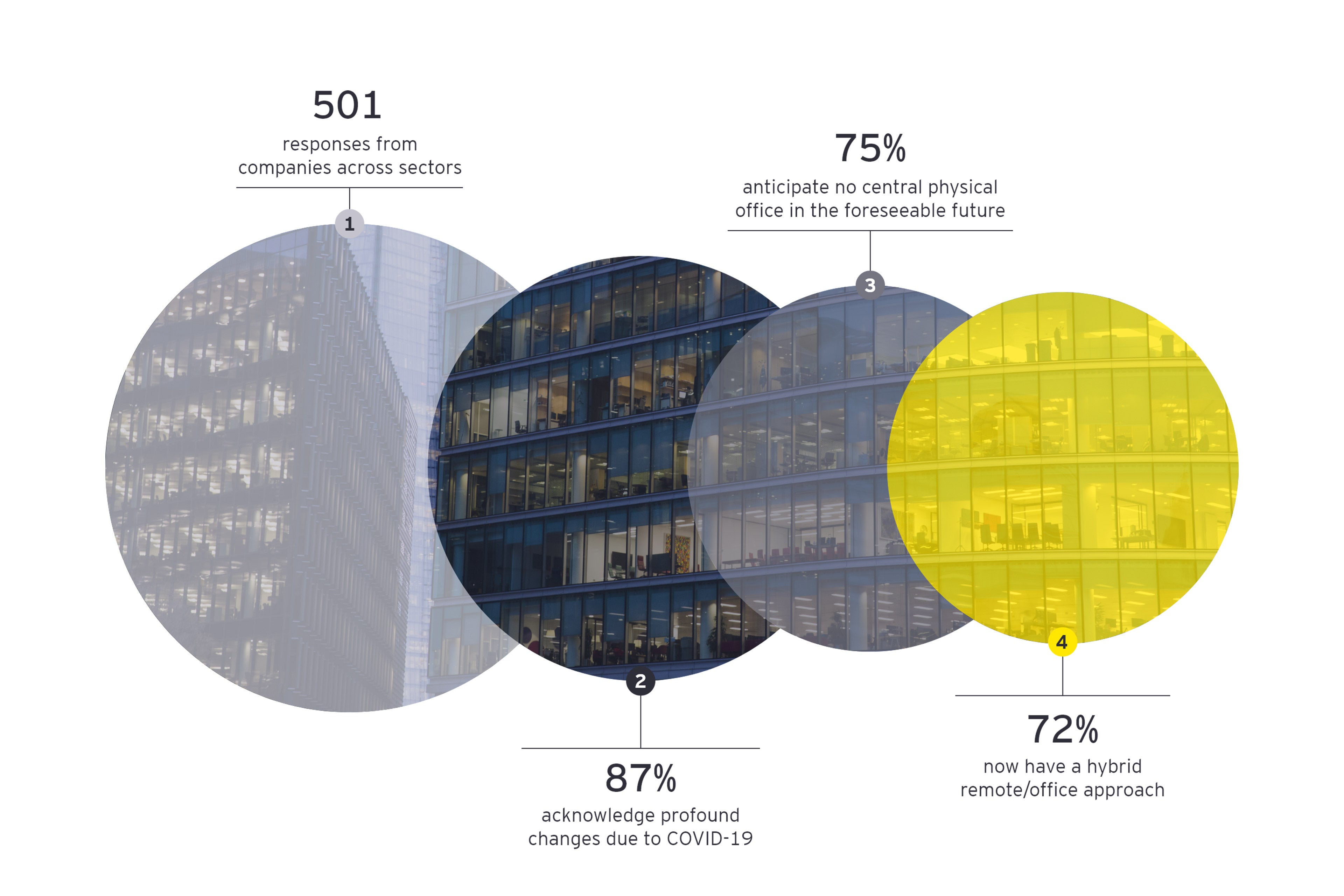 EY survey on Future Workplace Index | EY - US