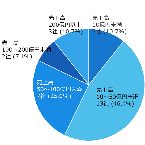 日本の新規上場動向 － 2025年1月～6月 | EY Japan