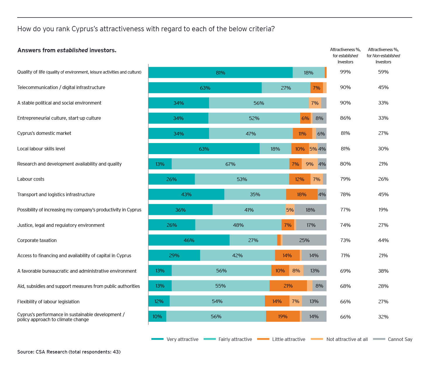 EY Attractiveness Survey Cyprus 2020 | EY - Global